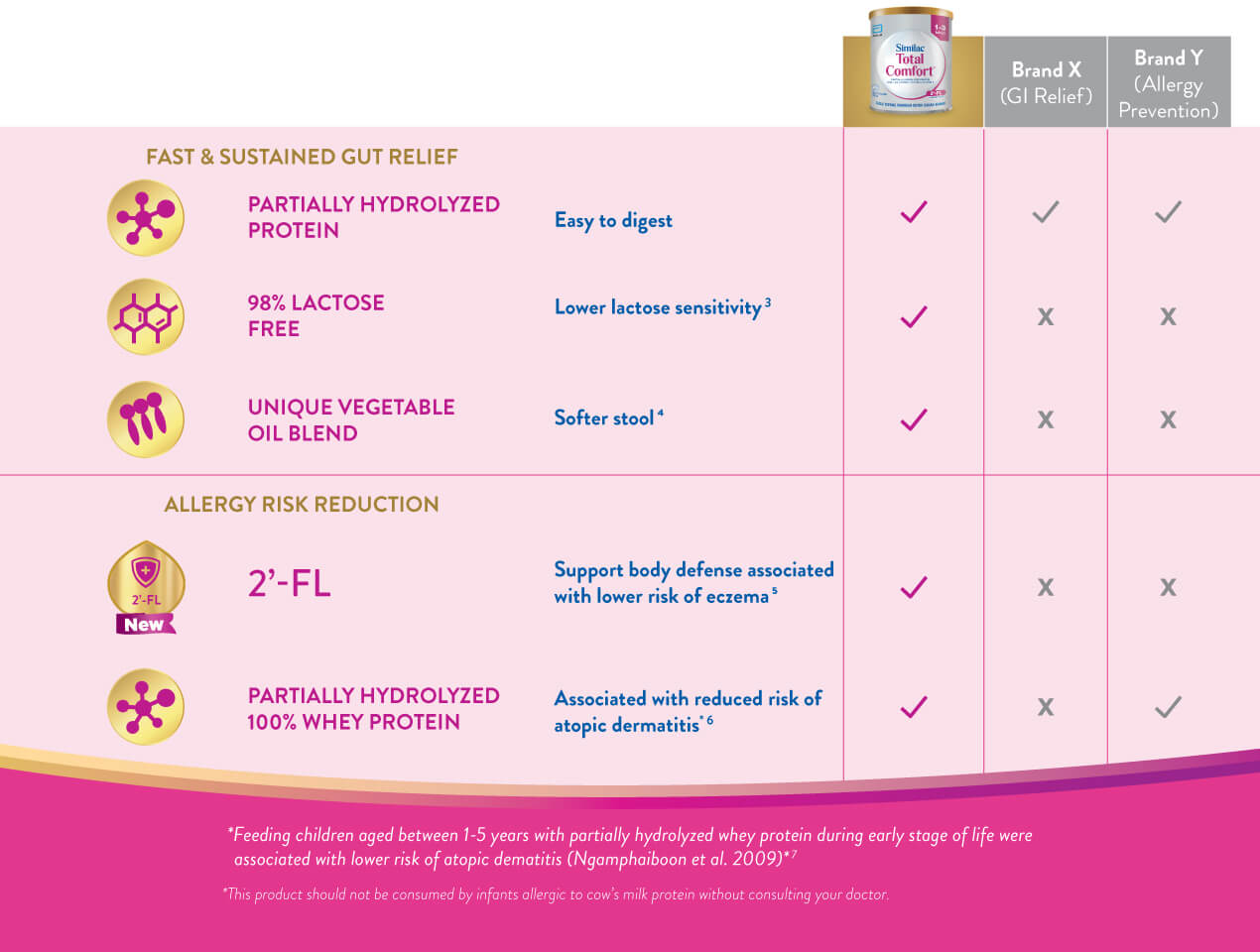 Similac® Total Comfort - Abbott Family